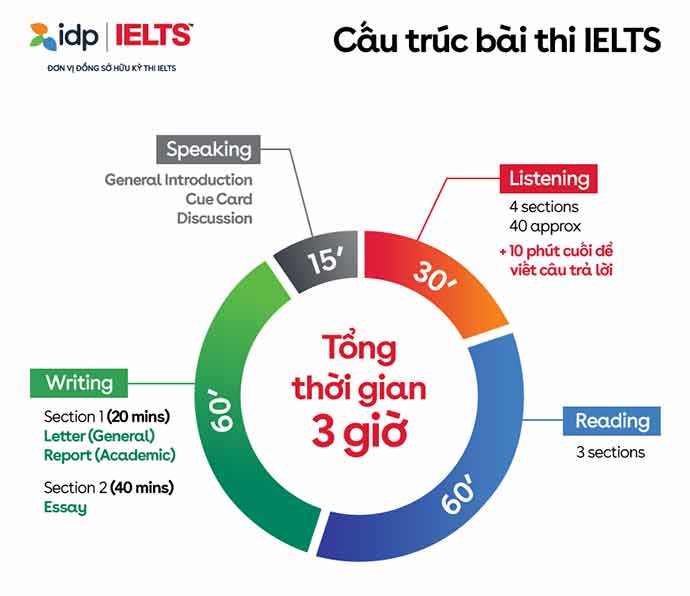 IELTS Test Format CTH EDU
